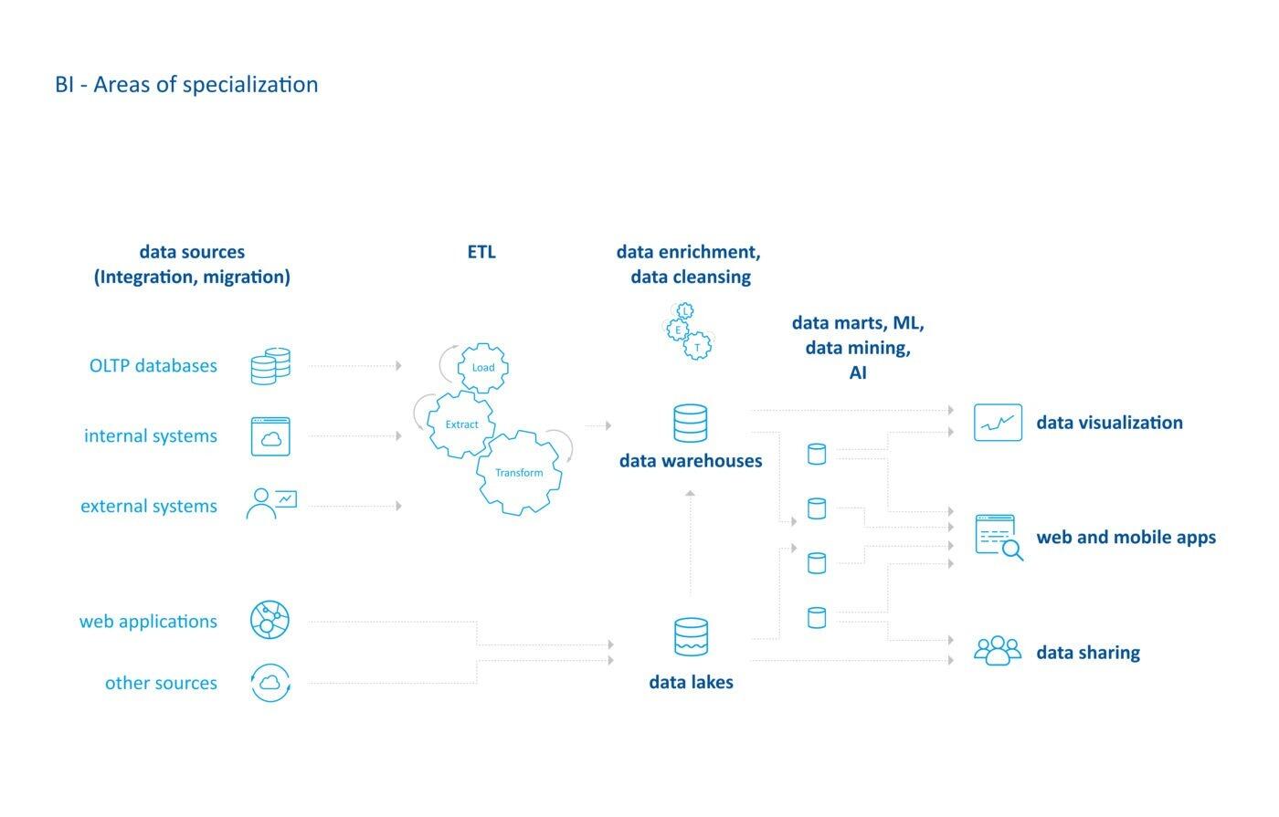 Integration of IT systems, analytical and reporting solutions ...